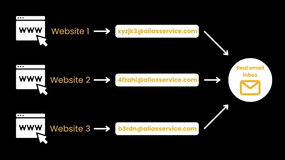 Email Aliasing, Explained